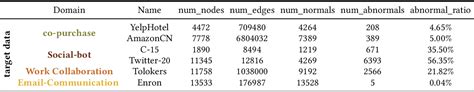 Table 2 From How To Use Graph Data In The Wild To Help Graph Anomaly Detection Semantic Scholar