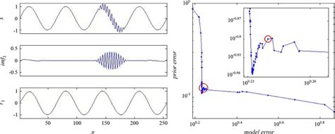 Numerical Experimentation For Automatic Regularization Parameter Download Scientific Diagram