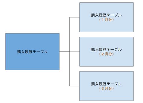 【postgresql】公式ドキュメントに書かれているテーブルのパーティショニングのメリットを検証してみた Rakus
