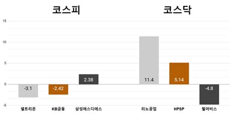 오늘의 주목주 상각 가능성 셀트리온 3대 하락 리노공업 11대 급등