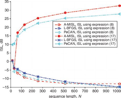figure 1 from design of unimodular sequences with real periodic