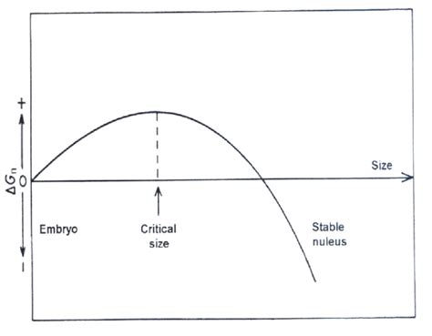 1 Schematic Representation Of The Variation Of Free Energy With