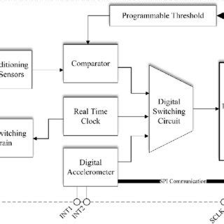 Functional Block Diagram Of The Event Driven System Download Scientific Diagram