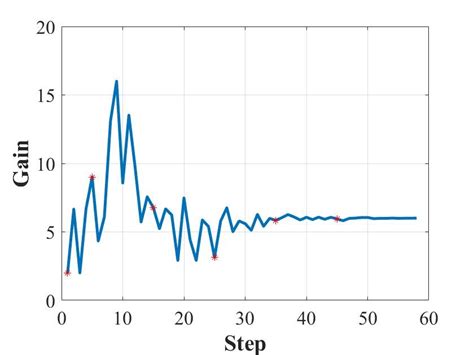 exposure parameter update sequence based on proposed algorithm alg