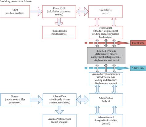 Flight Morphing Simulation Platform Download Scientific Diagram