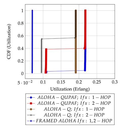 Sensors Free Full Text Packet Flow Based Reinforcement Learning Mac Protocol For Underwater
