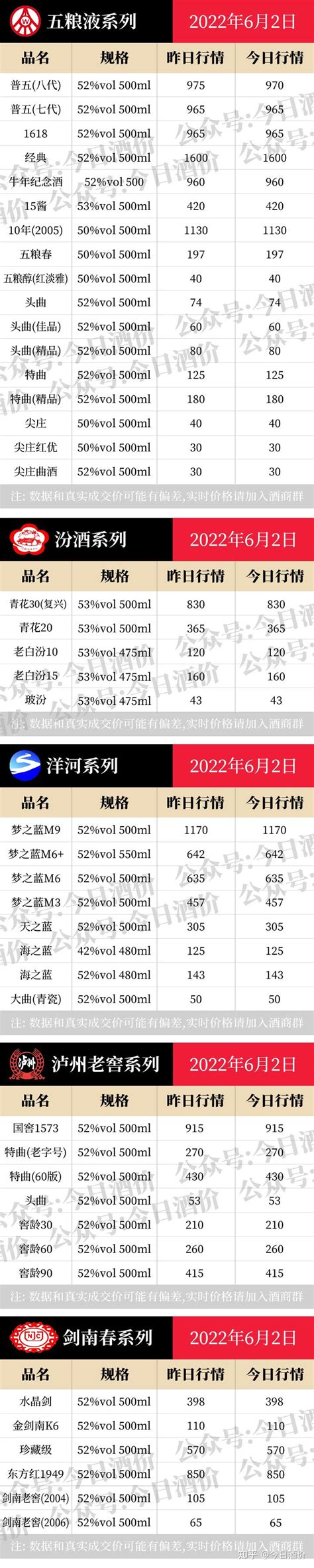 茅系价格上涨！2022年6月2日，飞天茅台等白酒价格行情表 知乎