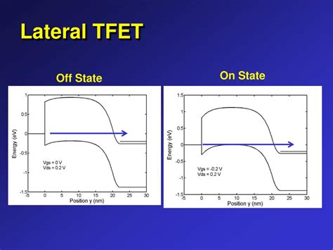 Ppt Tunneling Devices Powerpoint Presentation Free Download Id 3026072
