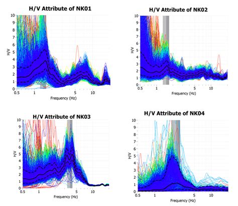 Konsultan Jasa Survey Mikrotremor Hvsr Geochem Survey