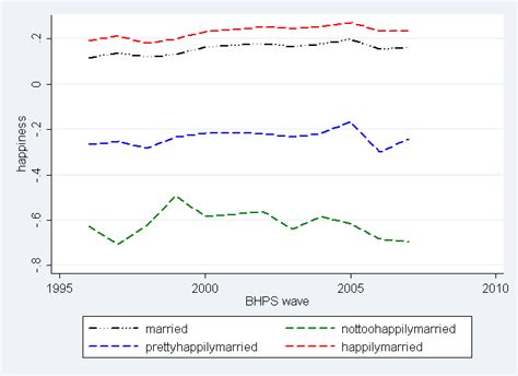 Interaction Effects By Gender In Bhps Download Scientific Diagram
