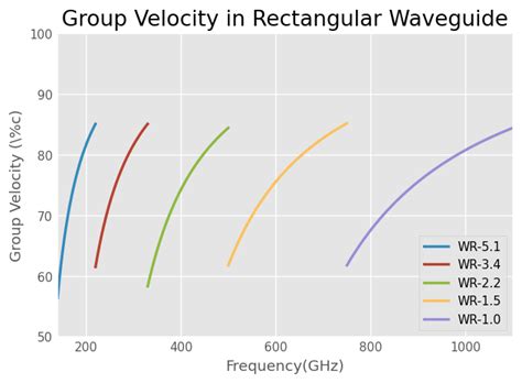 Properties Of Rectangular Waveguide Scikit Rf Documentation