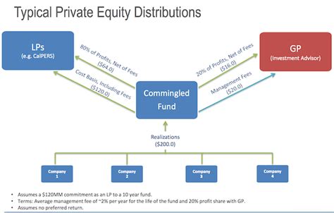 Start Soul Searching CalPERS CIO Tells Private Equity Chief Investment Officer
