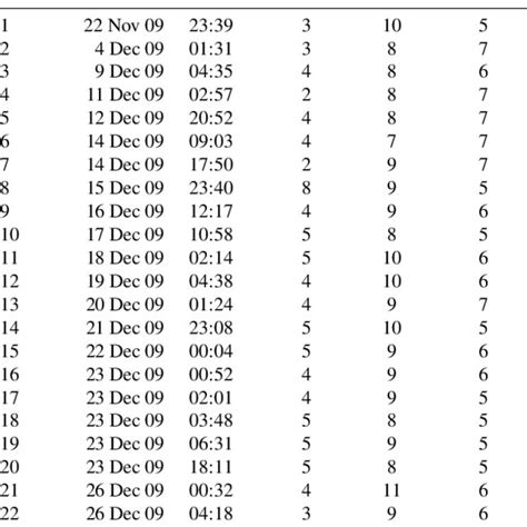 Estimated Delay Time τ And Embedding Dimension M For Each Of The Download Table