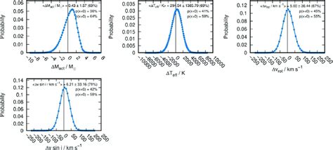 Figure B1 Difference Between Our Prior Values And The Posterior Values