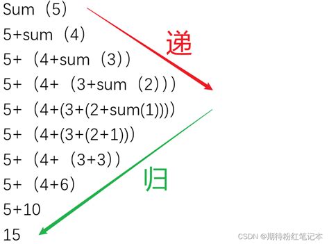 递归：一个图教学会递归原理 Csdn博客