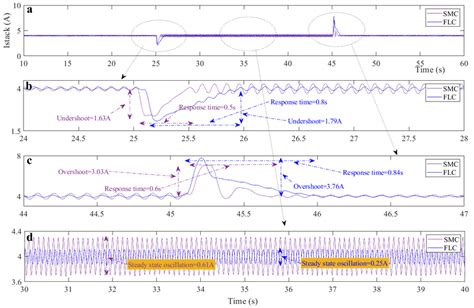 A Stack Current Signal B Influence Of The First Load Variation Download Scientific