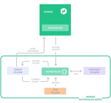 Scale Out Your Raspberry Pi Nomad Cluster To The Cloud