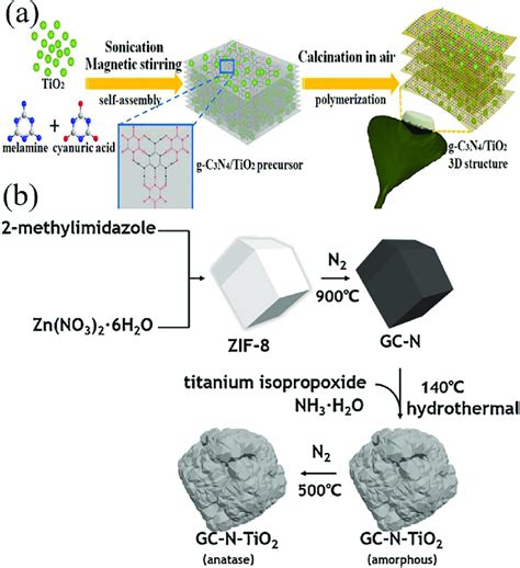 A Schematic Illustration Of The Supramolecular Assembly Calcination