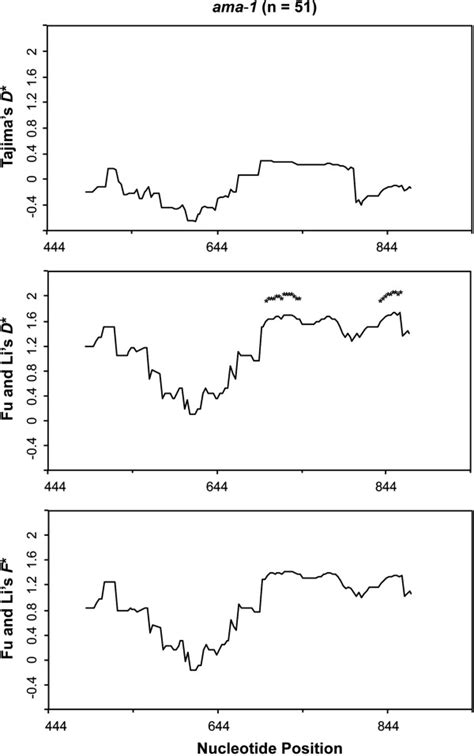 Sliding Window Plot Of Tajimas D Fu And Lis D And F Tests For