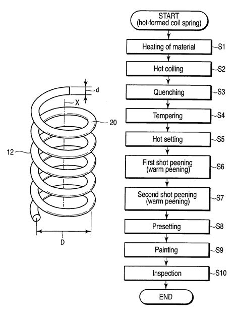 Hot Coil Spring Manufacturing Process At Amanda Edmondson Blog