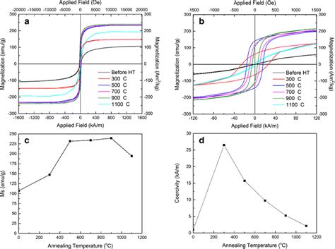 Magnetic Properties Of Fe66co34 Alloy Annealed At Different Temperature