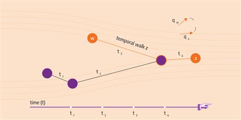 Understanding How Dynamic Node2vec Works On Streaming Data