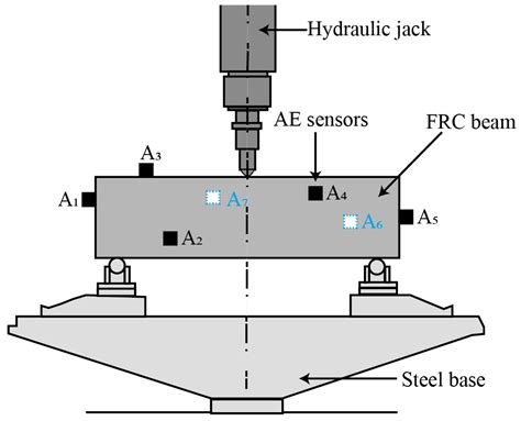 A Review Of Acoustic Emission Source Localization Techniques In Different Dimensions