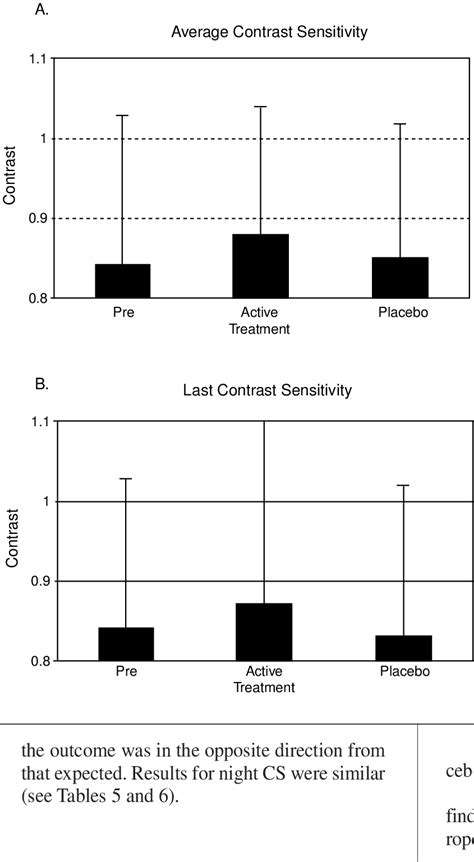 Result For Average A And Last B Contrast Sensitivity Acuity Download Scientific Diagram