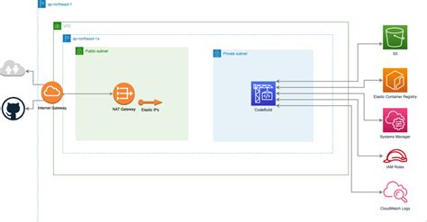 Aws Codebuildでrailsアプリのciを実行する Esm アジャイル事業部 開発者ブログ