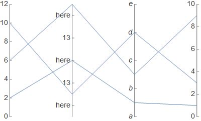 Plotting How To Specify Tick Marks For Each Axis In The Function Of ParallelAxisPlot