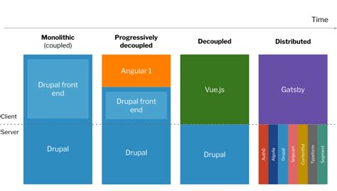 The Distributed Cms How The Decoupled Cms Endgame Will Impact Your