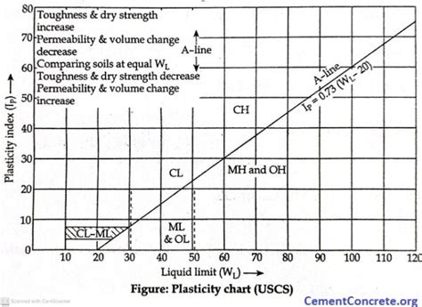 Unified Soil Classification System USCS Cement Concrete