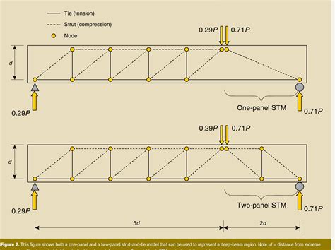 Figure 1 From Strut And Tie Model Design Provisions Semantic Scholar