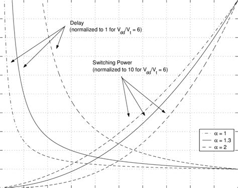 Normalized Propagation Delay And Average Switching Power Dissipation Download Scientific