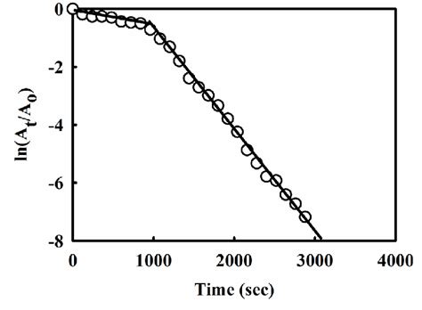 The Linear Relation Of Lna T A 0 Against The Reaction Time For