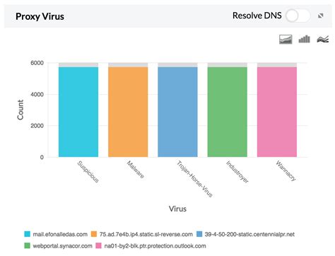 Proxy Virus Report Proxy Server Virus Reporting Manageengine