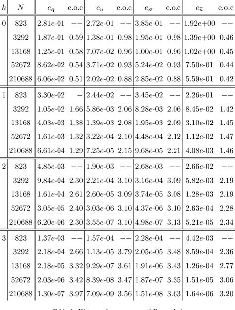 Table 1 From An Anisotropic A Priori Error Analysis For A Convection Dominated Diffusion Problem