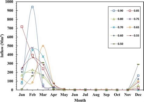 annual inflow values for different dependability levels download