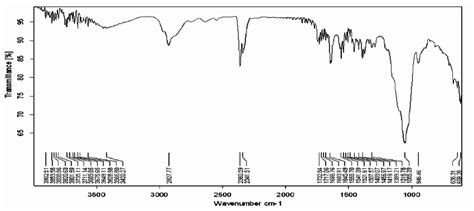 Infrared Spectra Of Physical Mixture Of Pe Hpmc K15m And