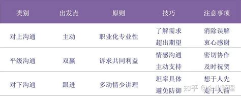 管理沟通要点（对上、平级、对下） 知乎