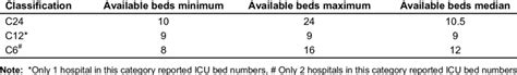 Classification Data For New Zealand Icu Available Beds Download Table