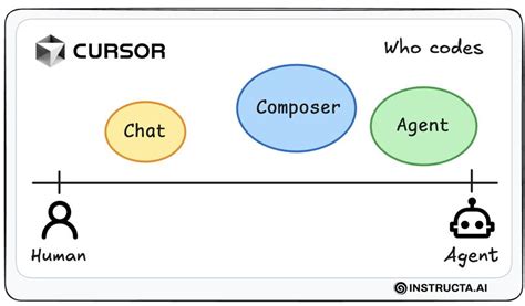 Cursor Ai Has 3 Modes Chat Composer And Agent Each Designed For