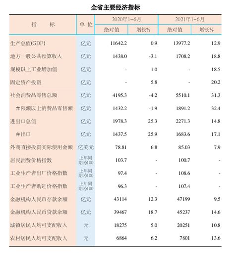 11个设区市主要经济指标出炉！上半年江西生产总值139772亿元易炼红