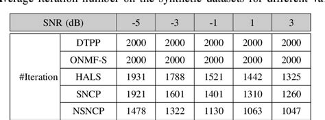 table ii from clustering by orthogonal nmf model and non convex penalty
