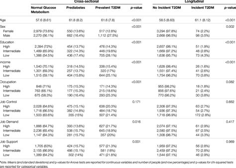 Demographics Socioeconomic Position Indicators And Psychosocial Work Download Scientific