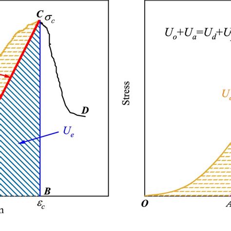 Energy Parameter Calculation Method At A Per Peak Phase And B Post Peak Download Scientific