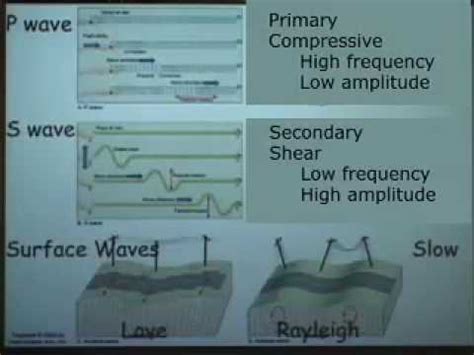 Lecture 9 Types O FSeismic Waves P Wave S Wave Surface Wave YouTube