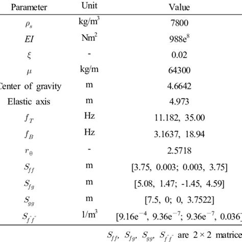 Structural Input Parameters For Second Mode Bt Fsi Analysis Download