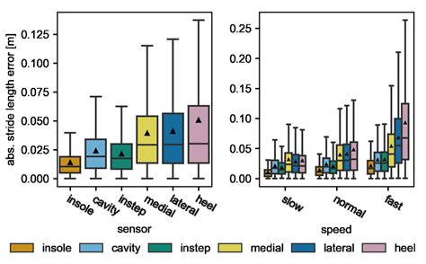 The Absolute Stride Length Error Of Each Sensor Position On The Left Download Scientific