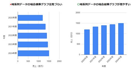 【グラフの使い方解説】縦棒グラフ・横棒グラフの基本・特徴や効果的な使い方 データ分析まずはココから